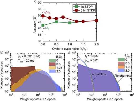 Advantages of binary stochastic synapses for hardware spiking neural networks with realistic ...
