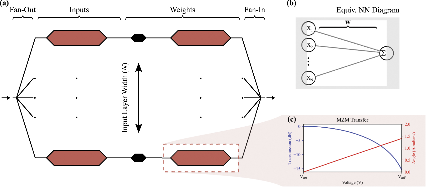 Massively scalable wavelength diverse integrated photonic linear neuron ...