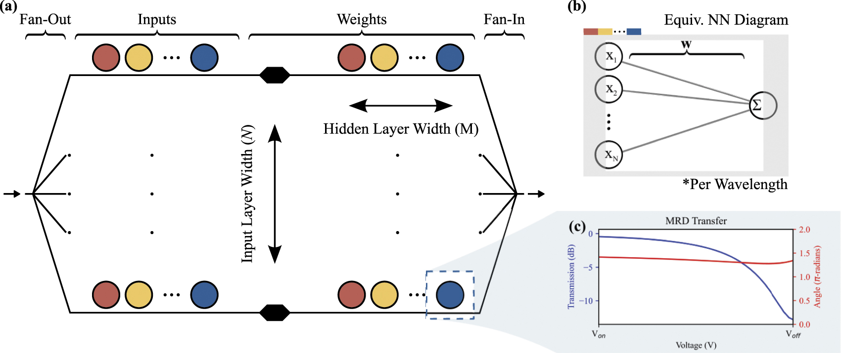 Massively scalable wavelength diverse integrated photonic linear neuron ...