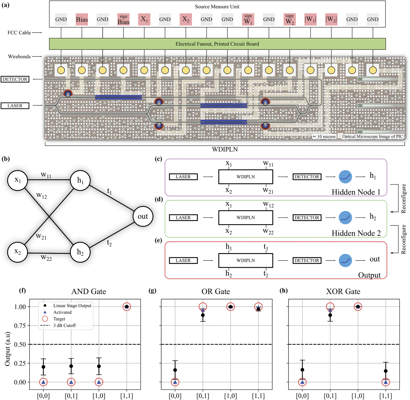Massively scalable wavelength diverse integrated photonic linear neuron ...