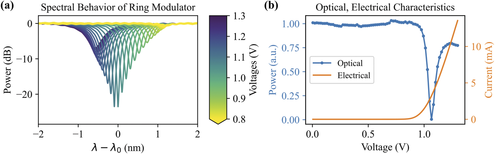 Massively scalable wavelength diverse integrated photonic linear neuron ...