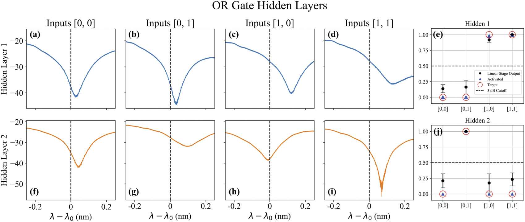 Massively scalable wavelength diverse integrated photonic linear neuron ...