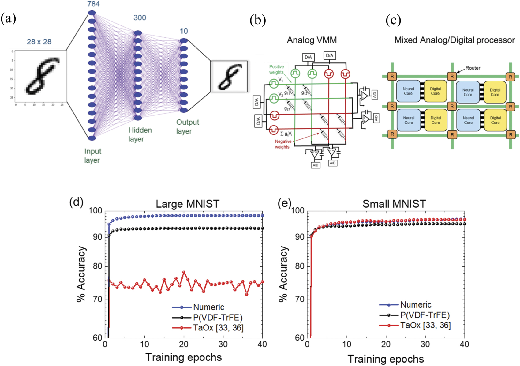 An efficient deep neural network accelerator using controlled ...