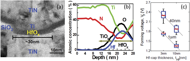 HfO2-based resistive switching memory devices for neuromorphic computing - IOPscience