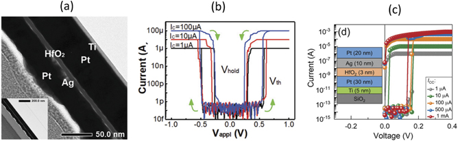 HfO2-based resistive switching memory devices for neuromorphic computing - IOPscience