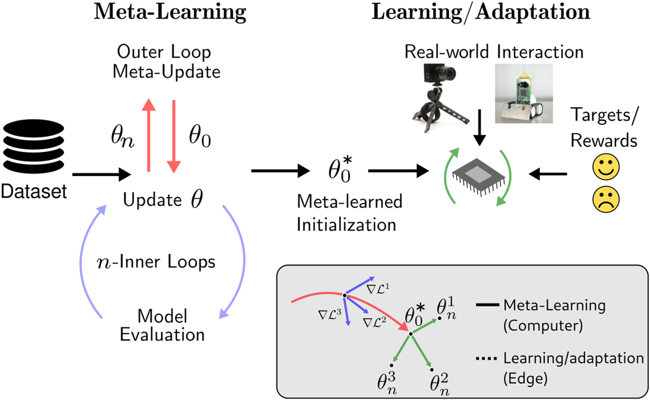 Meta-learning spiking neural networks with surrogate gradient descent ...