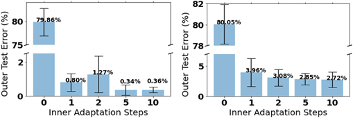 Meta-learning spiking neural networks with surrogate gradient descent ...