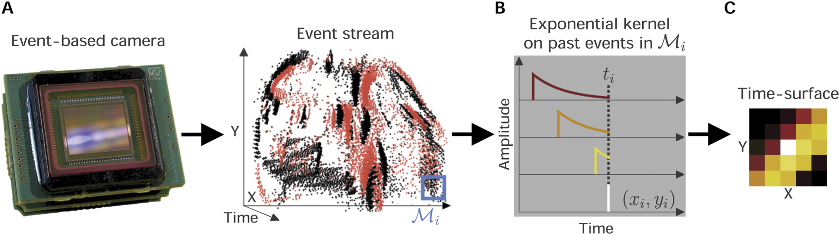 Efficient Spatio Temporal Feature Clustering For Large Event Based