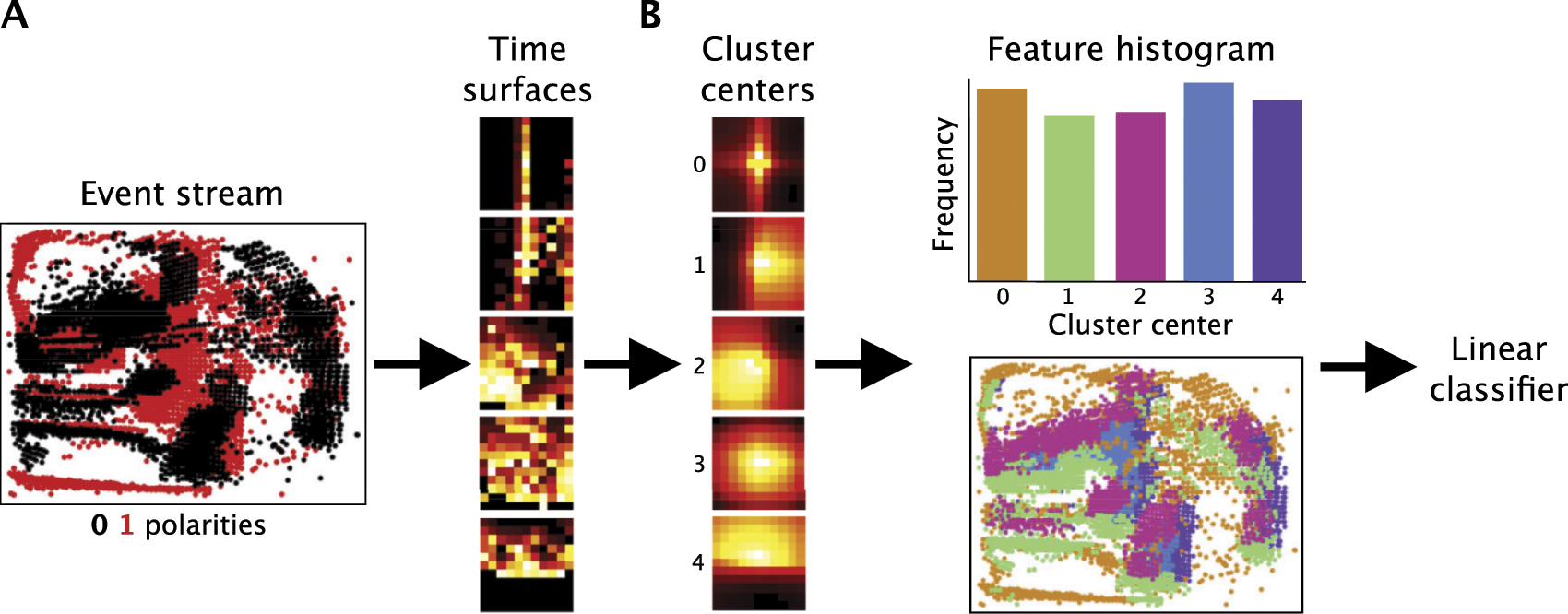 Efficient spatio-temporal feature clustering for large event-based datasets - IOPscience