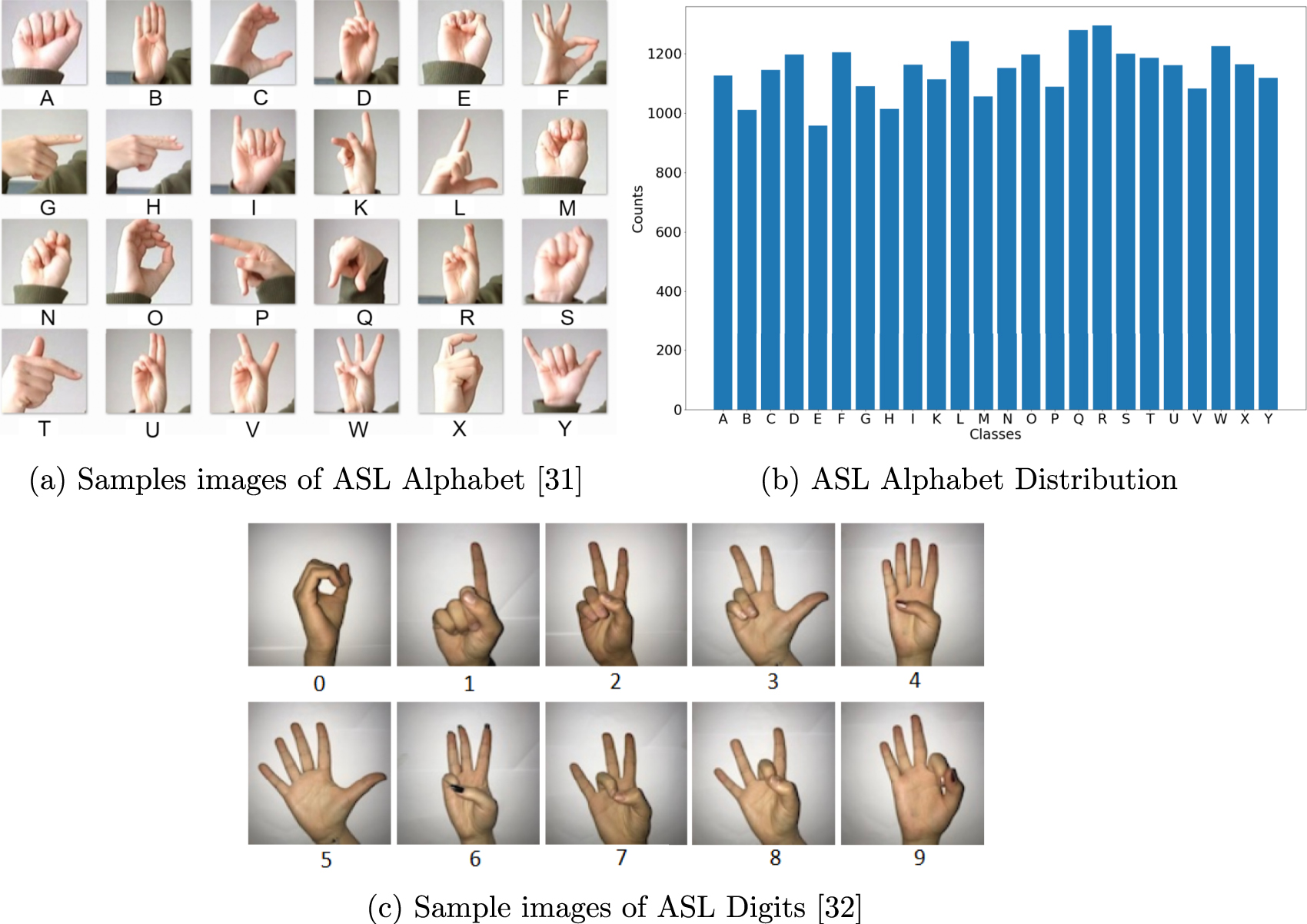 Static hand gesture recognition for American sign language using ...