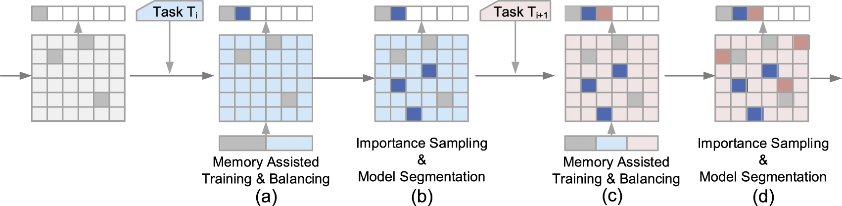 Efficient continual learning at the edge with progressive segmented training - IOPscience