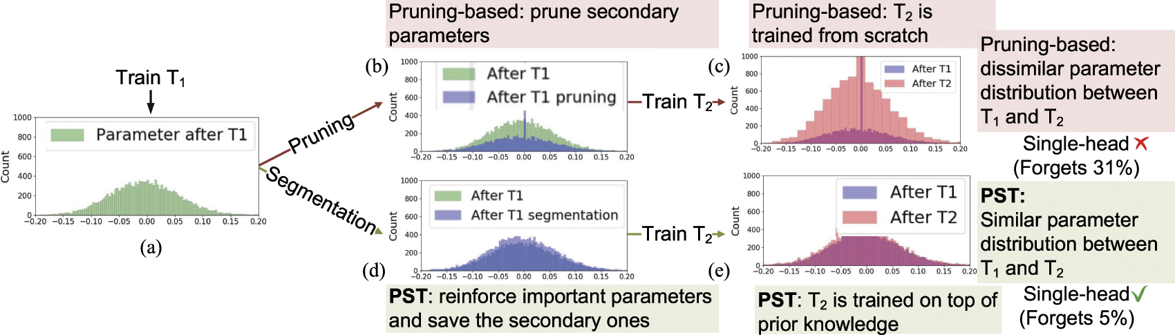 Efficient continual learning at the edge with progressive segmented training - IOPscience