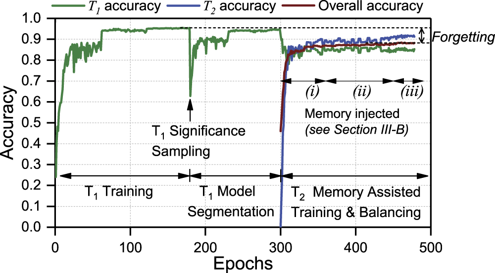 Efficient continual learning at the edge with progressive segmented training - IOPscience