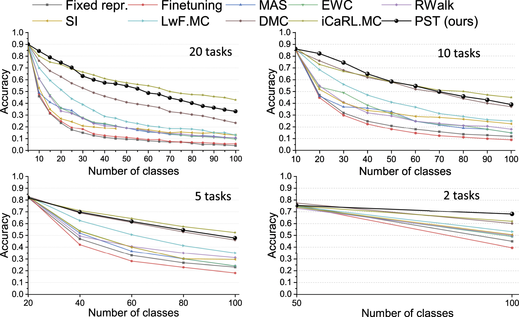 Efficient continual learning at the edge with progressive segmented training - IOPscience