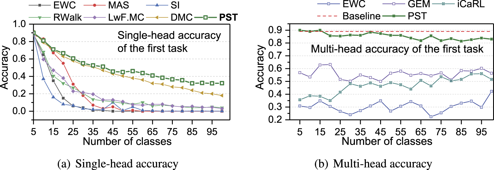 Efficient continual learning at the edge with progressive segmented training - IOPscience