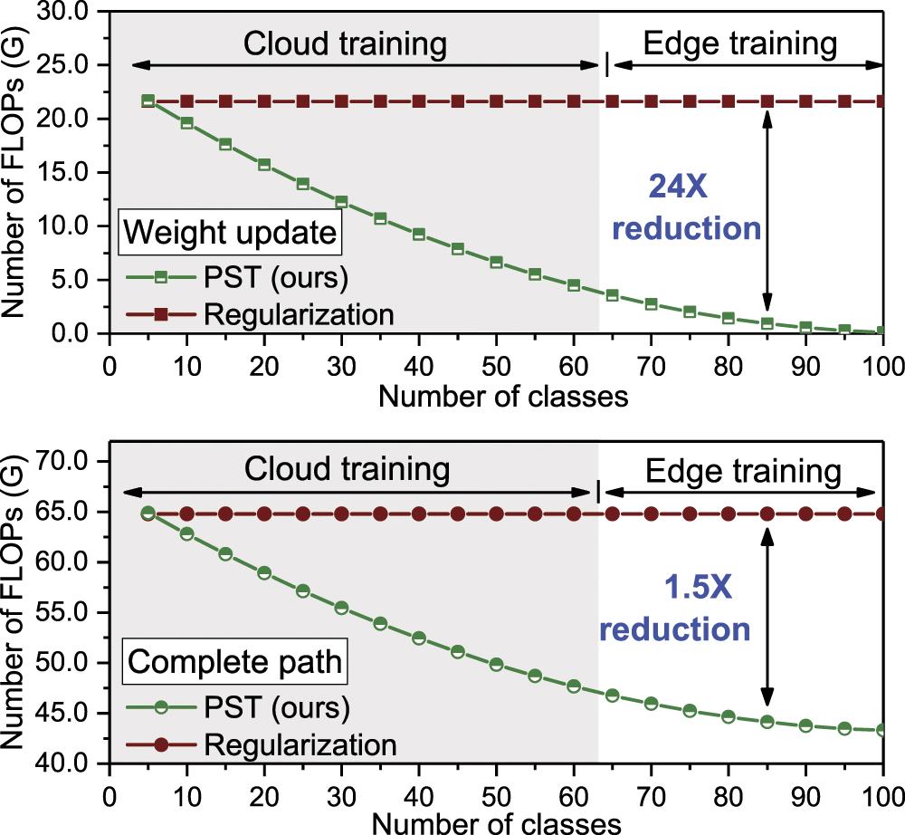 Efficient continual learning at the edge with progressive segmented ...