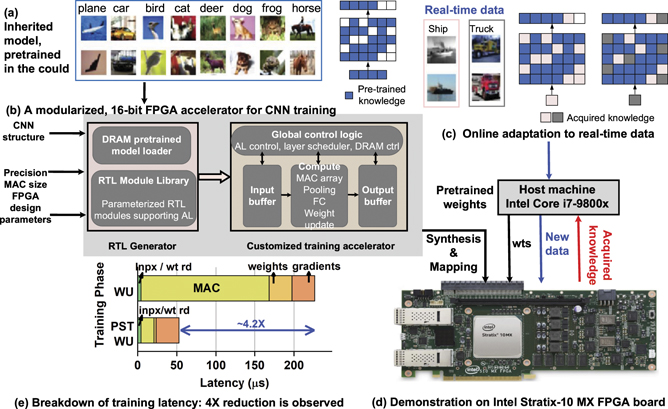 Efficient continual learning at the edge with progressive segmented ...