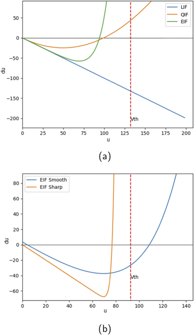 Simple and complex spiking neurons: perspectives and analysis in a ...