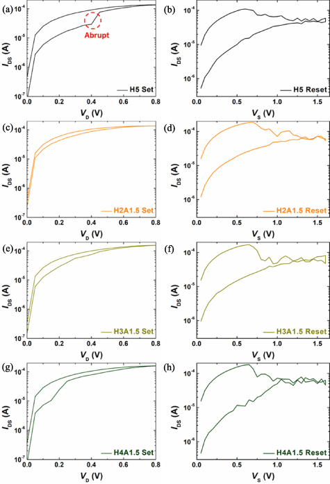 Ultrathin HfO2/Al2O3 bilayer based reliable 1T1R RRAM electronic ...