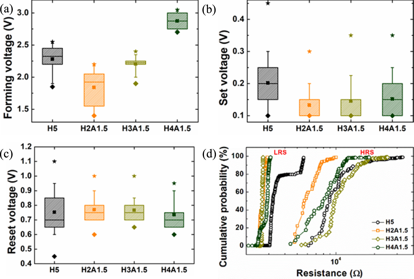 Ultrathin HfO2/Al2O3 bilayer based reliable 1T1R RRAM electronic synapses with low power ...