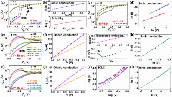 Ultrathin HfO2/Al2O3 bilayer based reliable 1T1R RRAM electronic ...