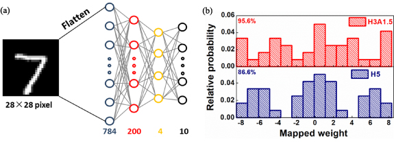 Ultrathin HfO2/Al2O3 bilayer based reliable 1T1R RRAM electronic ...