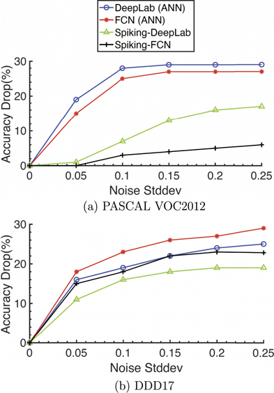 Beyond classification: directly training spiking neural networks for semantic segmentation ...
