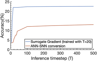 Beyond classification: directly training spiking neural networks for semantic segmentation ...
