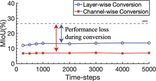 Beyond classification: directly training spiking neural networks for semantic segmentation ...