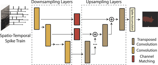 Beyond classification: directly training spiking neural networks for semantic segmentation ...