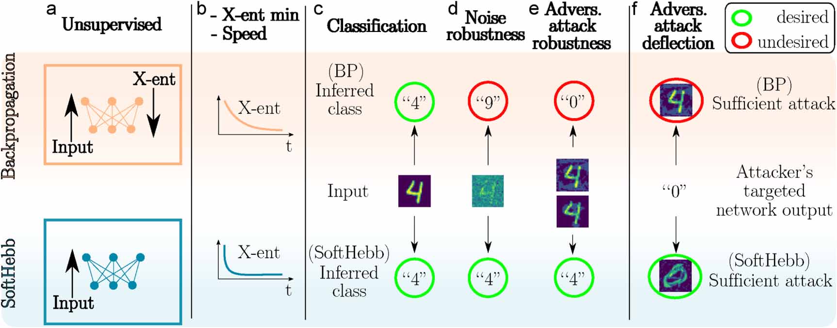 SoftHebb: Bayesian inference in unsupervised Hebbian soft winner-take-all networks - IOPscience