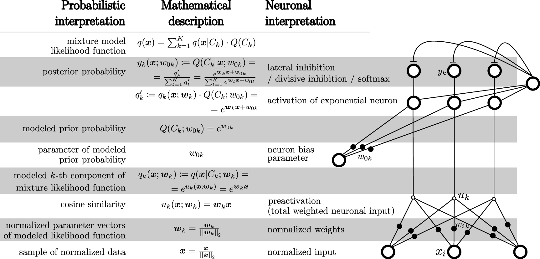 SoftHebb: Bayesian inference in unsupervised Hebbian soft winner-take-all networks - IOPscience