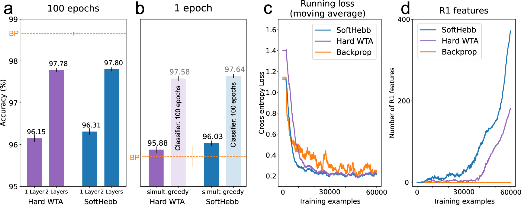 SoftHebb: Bayesian inference in unsupervised Hebbian soft winner-take-all networks - IOPscience