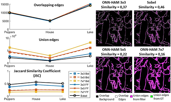 Simulation and implementation of two-layer oscillatory neural networks for image edge detection ...