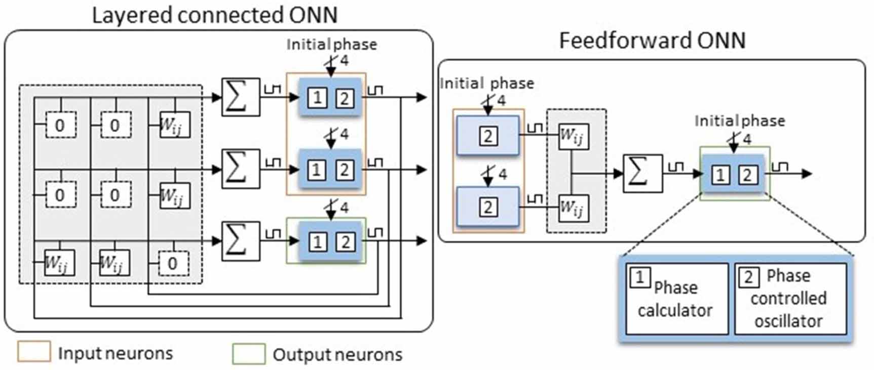 Simulation and implementation of two-layer oscillatory neural networks for image edge detection ...