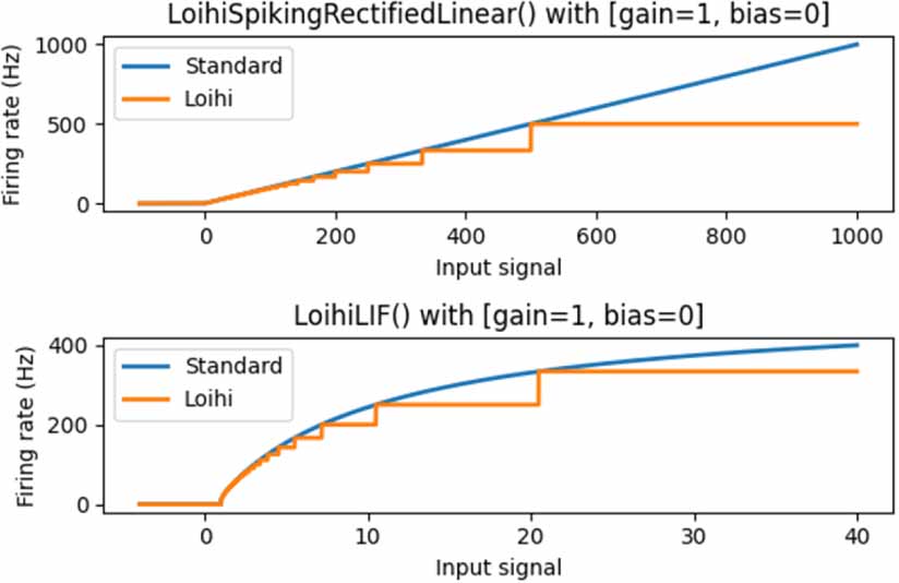 Neuromorphic control of a simulated 7-DOF arm using Loihi - IOPscience