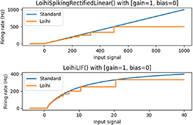 Neuromorphic control of a simulated 7-DOF arm using Loihi - IOPscience