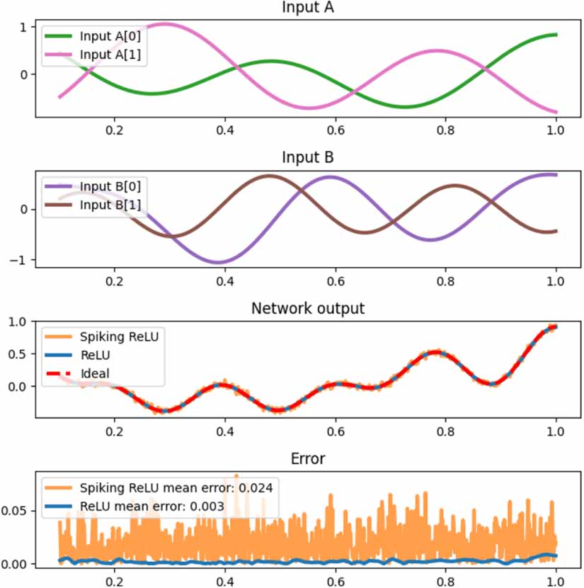 Neuromorphic control of a simulated 7-DOF arm using Loihi - IOPscience