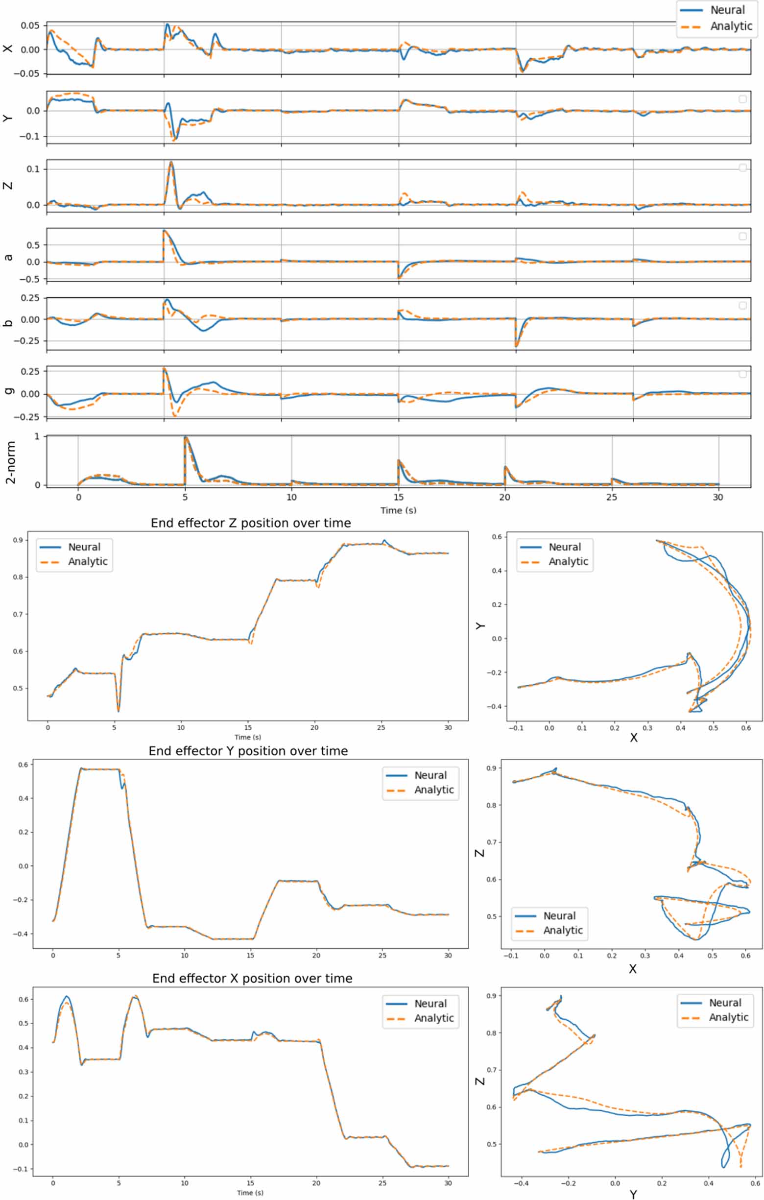 Neuromorphic control of a simulated 7-DOF arm using Loihi - IOPscience