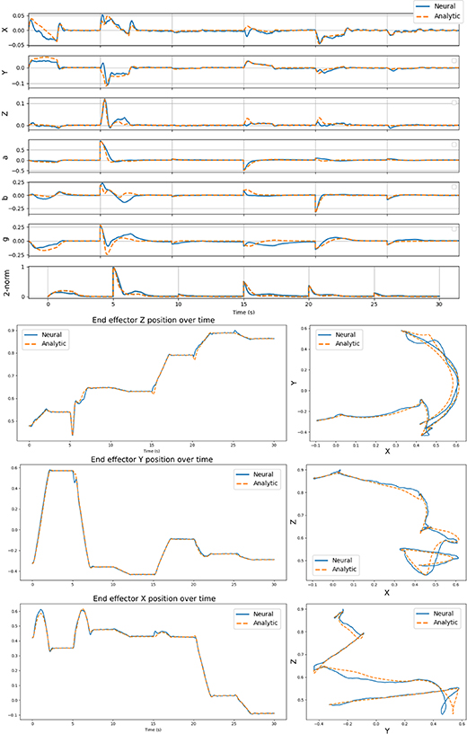 Neuromorphic control of a simulated 7-DOF arm using Loihi - IOPscience