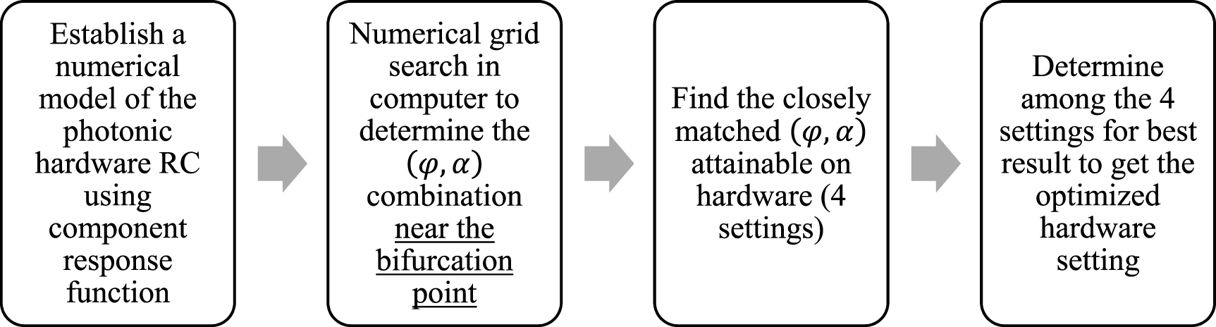 Hardware optimization for photonic time-delay reservoir computer dynamics - IOPscience
