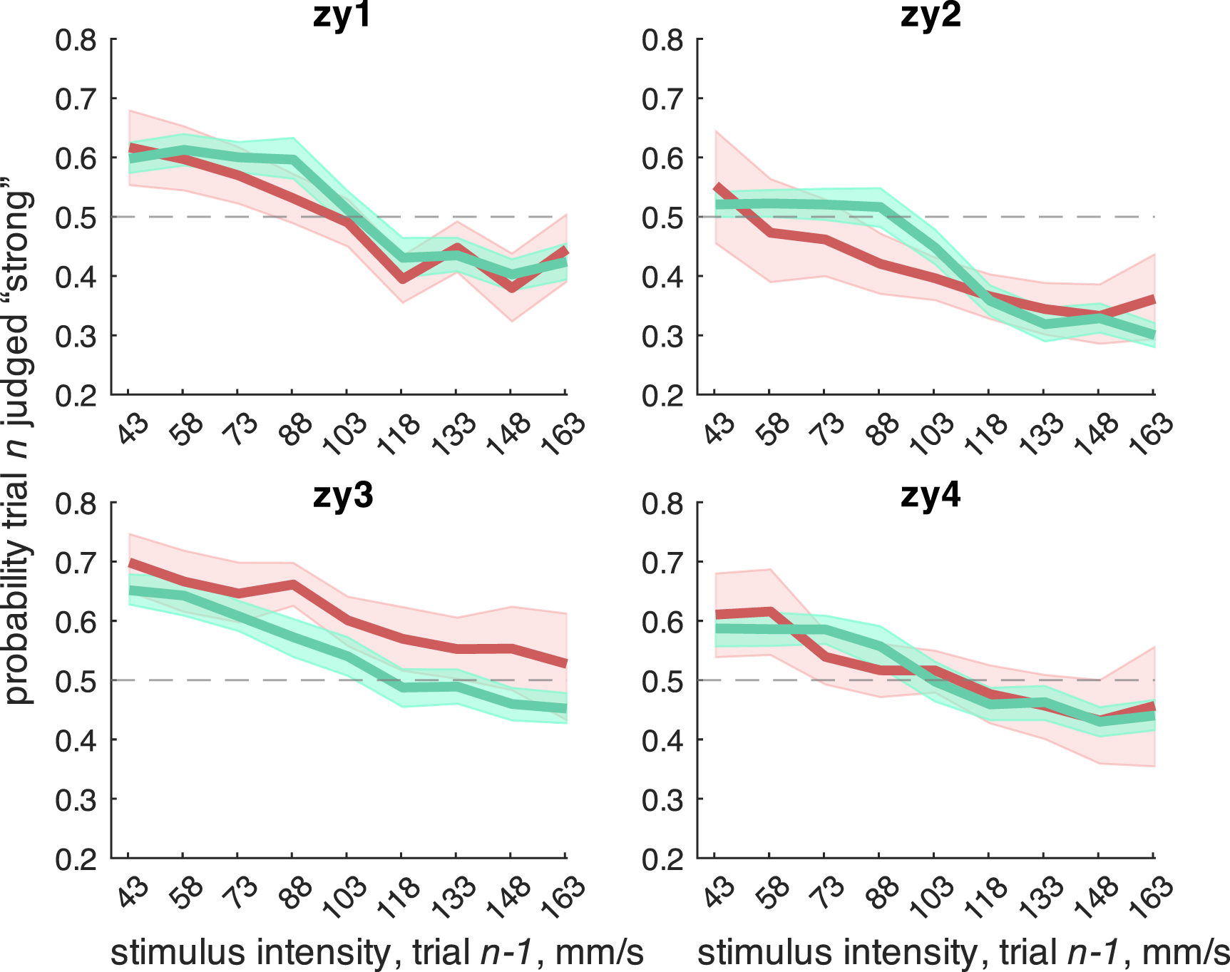 Dynamics of the judgment of tactile stimulus intensity - IOPscience