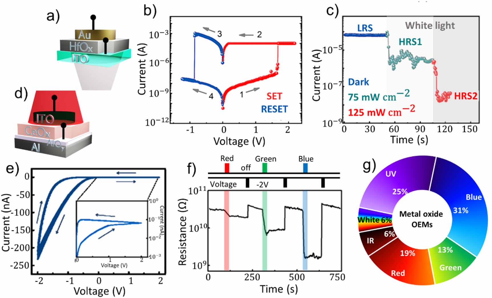 Recent progress in optoelectronic memristors for neuromorphic and in ...