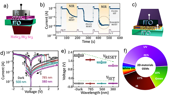 Recent progress in optoelectronic memristors for neuromorphic and in ...