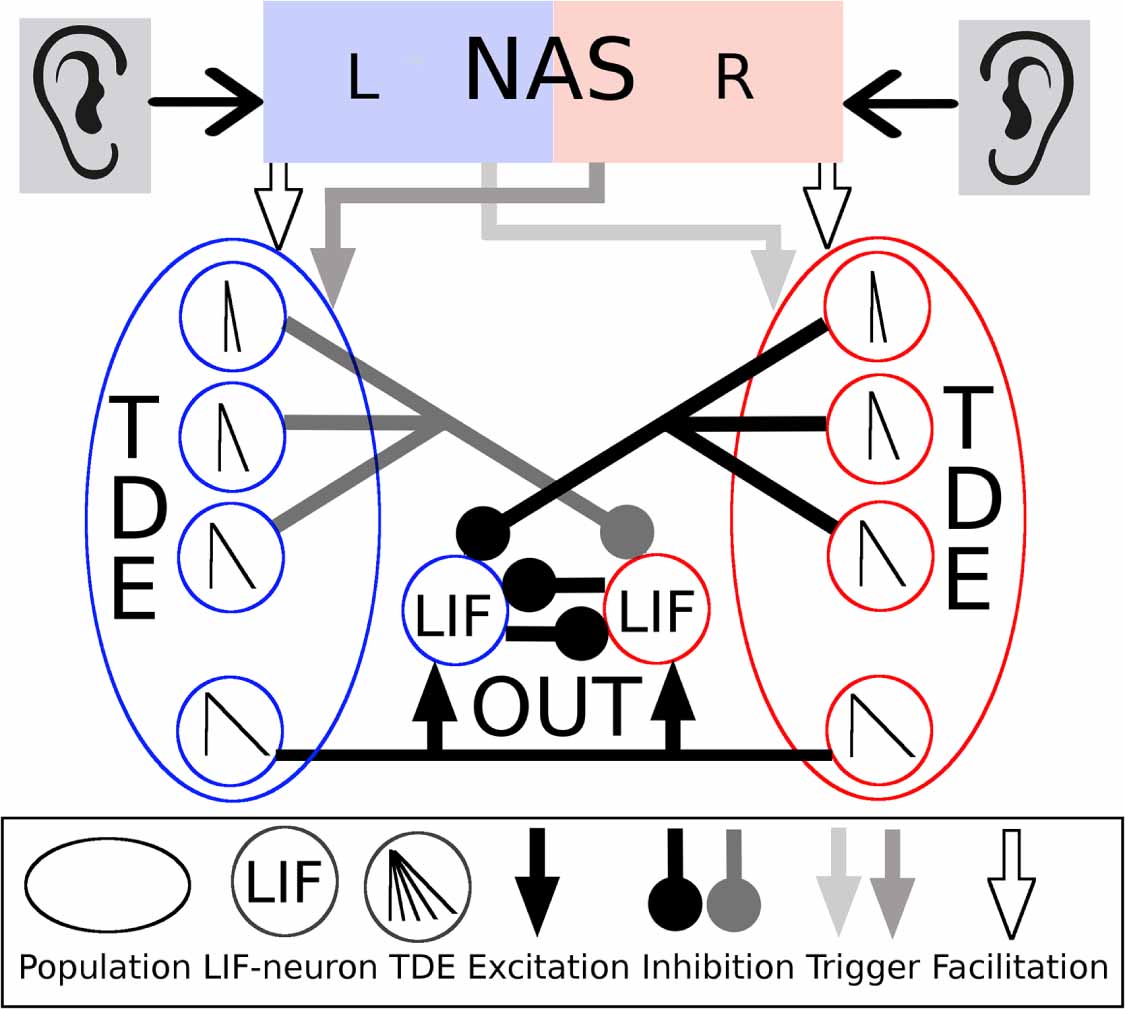 Closed-loop sound source localization in neuromorphic systems - IOPscience