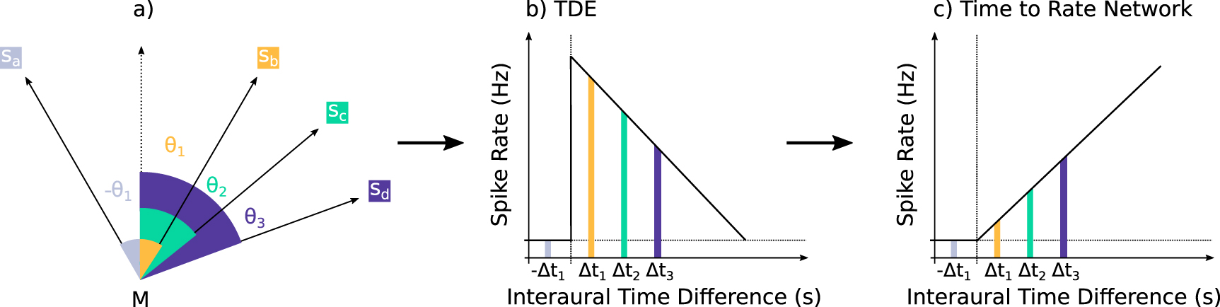 Closed-loop sound source localization in neuromorphic systems - IOPscience