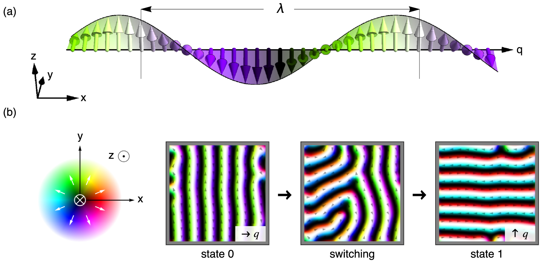 Helitronics as a potential building block for classical and unconventional computing - IOPscience