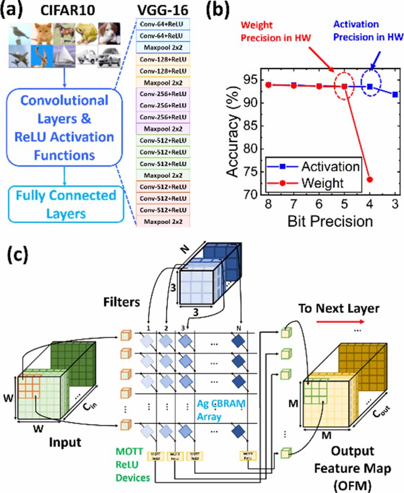 Integration of Ag-CBRAM crossbars and Mott ReLU neurons for efficient implementation of deep ...