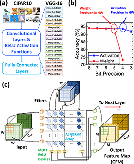 Integration of Ag-CBRAM crossbars and Mott ReLU neurons for efficient ...