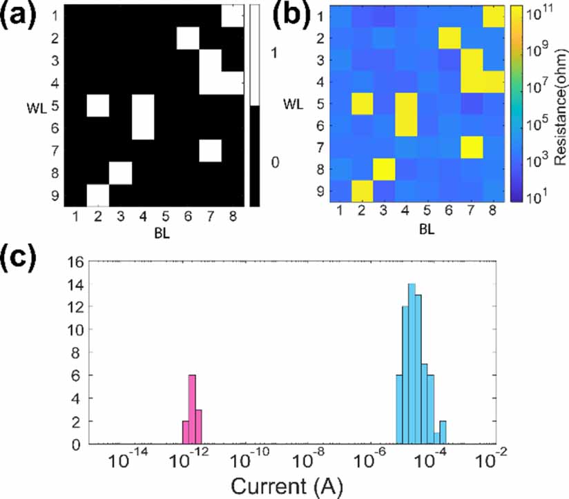 Integration of Ag-CBRAM crossbars and Mott ReLU neurons for efficient implementation of deep ...
